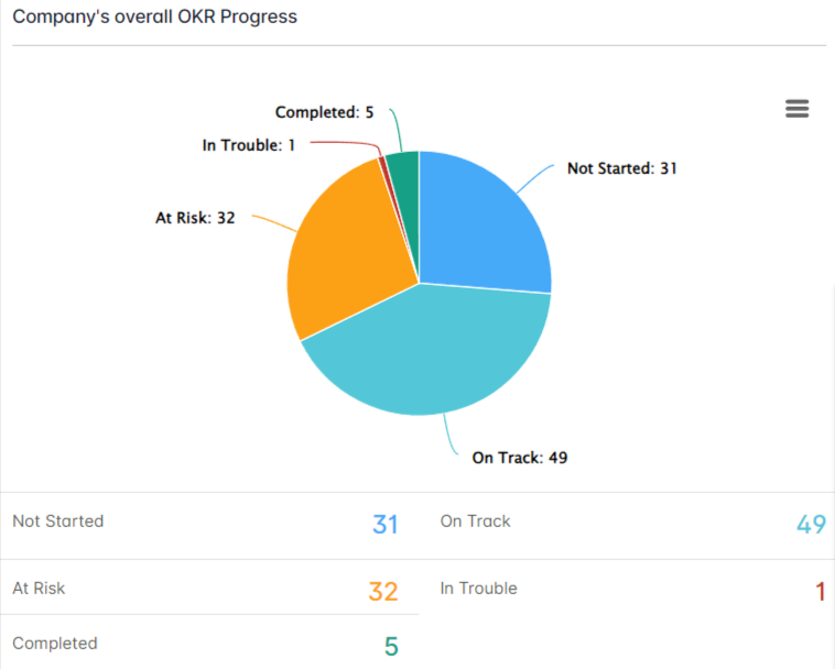 How do I view the progress and analytical dashboard of the entire ...