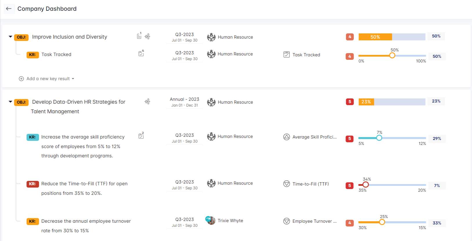 How do I view the progress and analytical dashboard of the entire ...