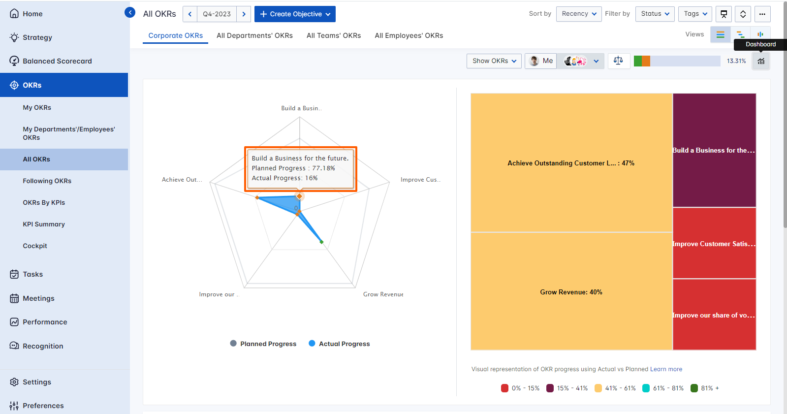How to read the radar chart value of OKRs in Profit.co?|Q&A|Profit.co