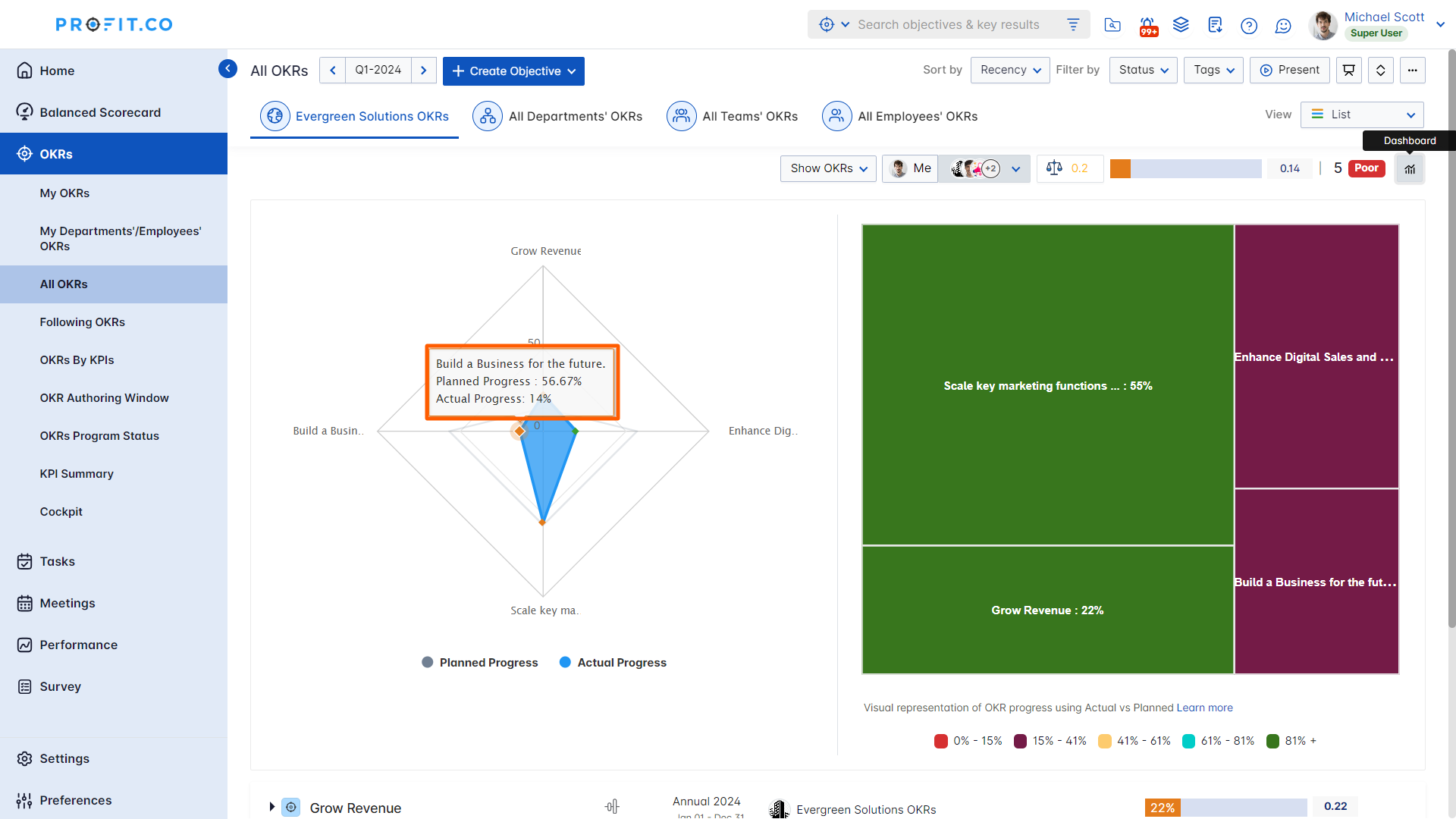 How to read the radar chart value of OKRs in Profit.co?|Q&A|Profit.co