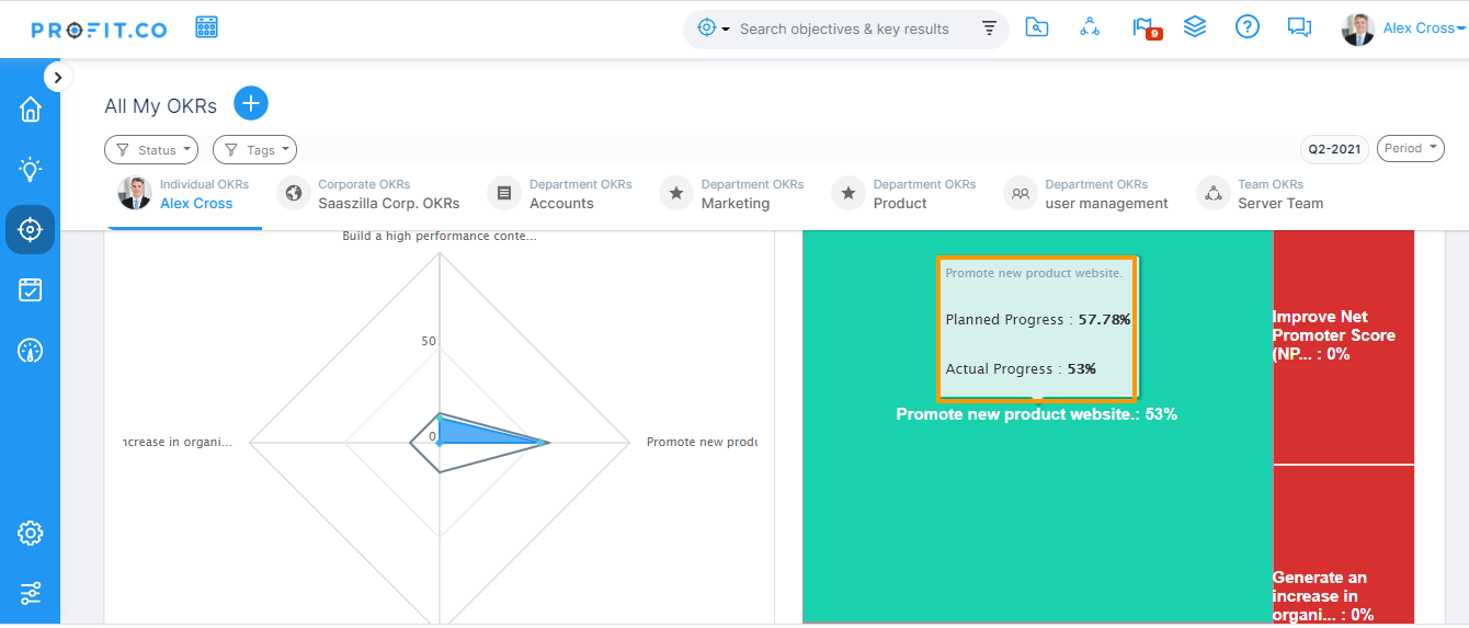 How to read the radar chart value of OKRs in Profit.co?|Q&A|Profit.co