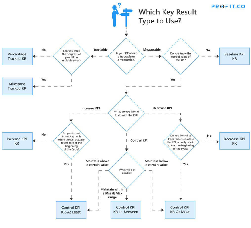 Which Key Result type to choose? | Profit.co