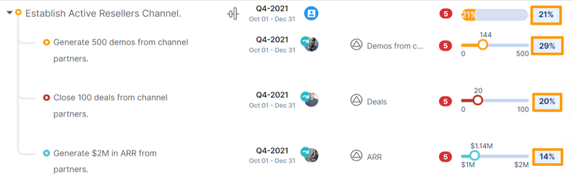 What is the use of Objective Status Propagation ? | Q&A | Profit.co