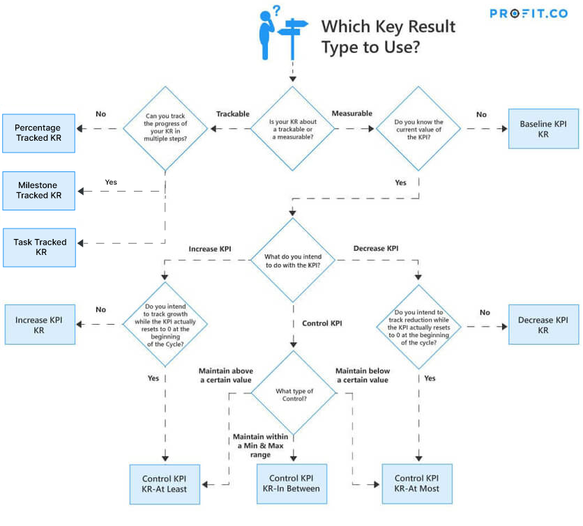Which Key Result type to choose? | Profit.co